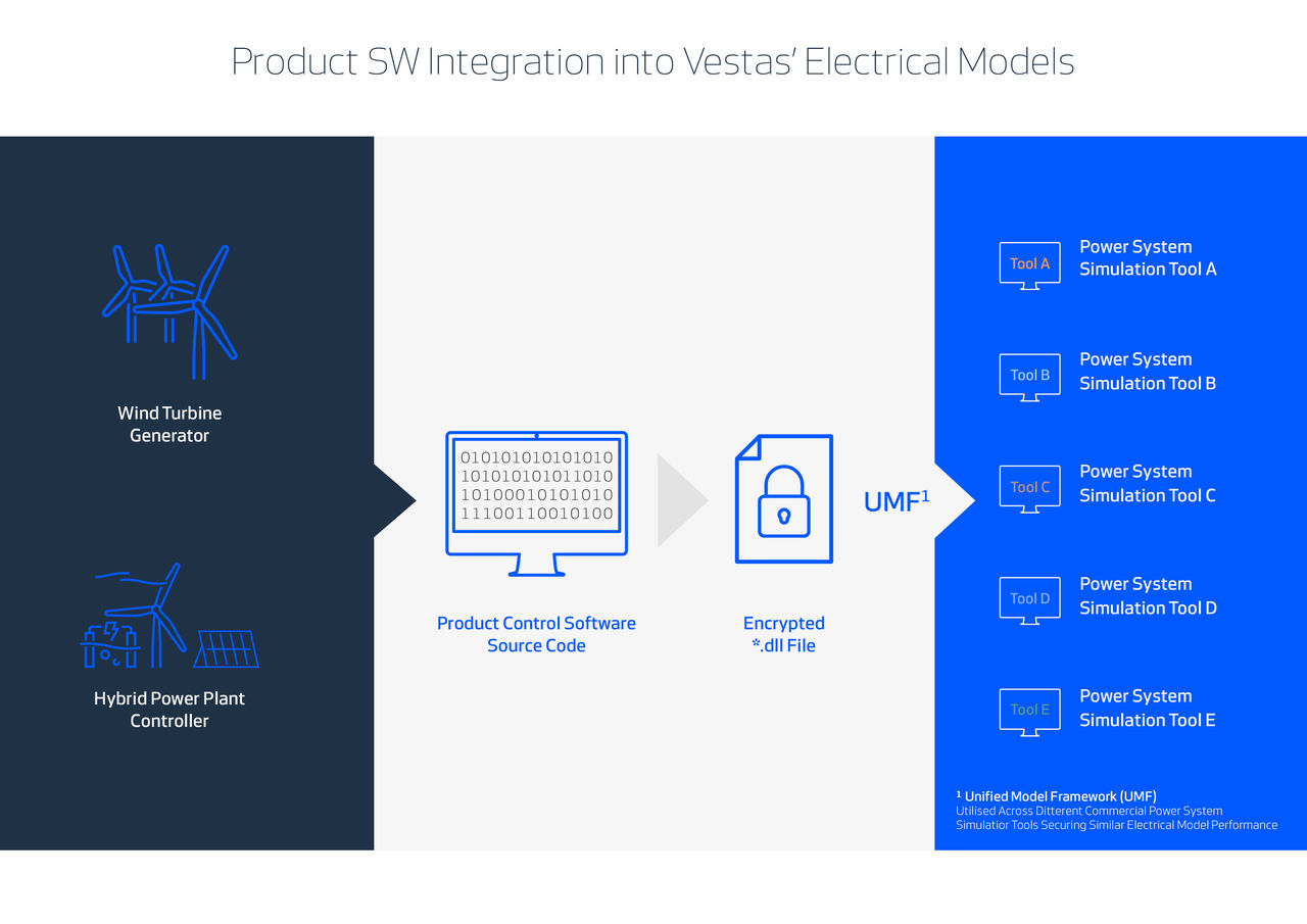 Reliable Grid Connection with Vestas’ Electrical Models