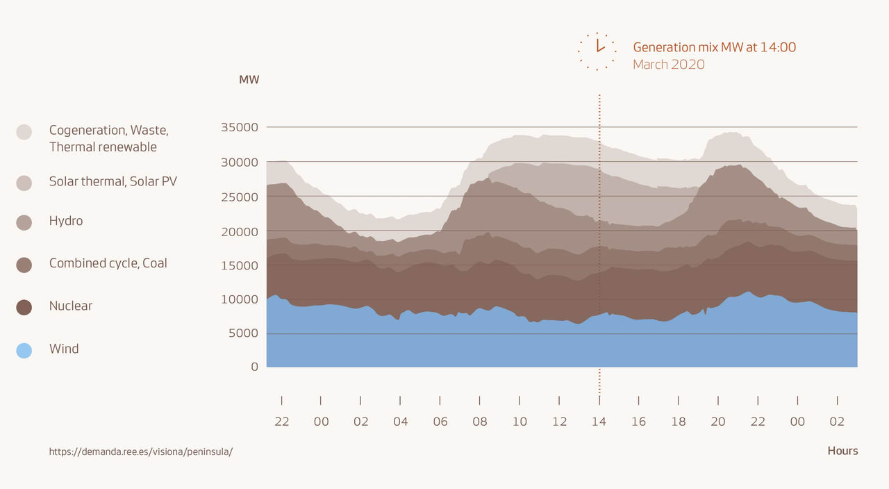 USA Does wind energy result in unstable power supply?